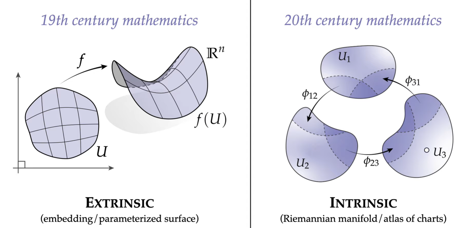Geometry Processing with Intrinsic Triangulations | Naixian Zhang