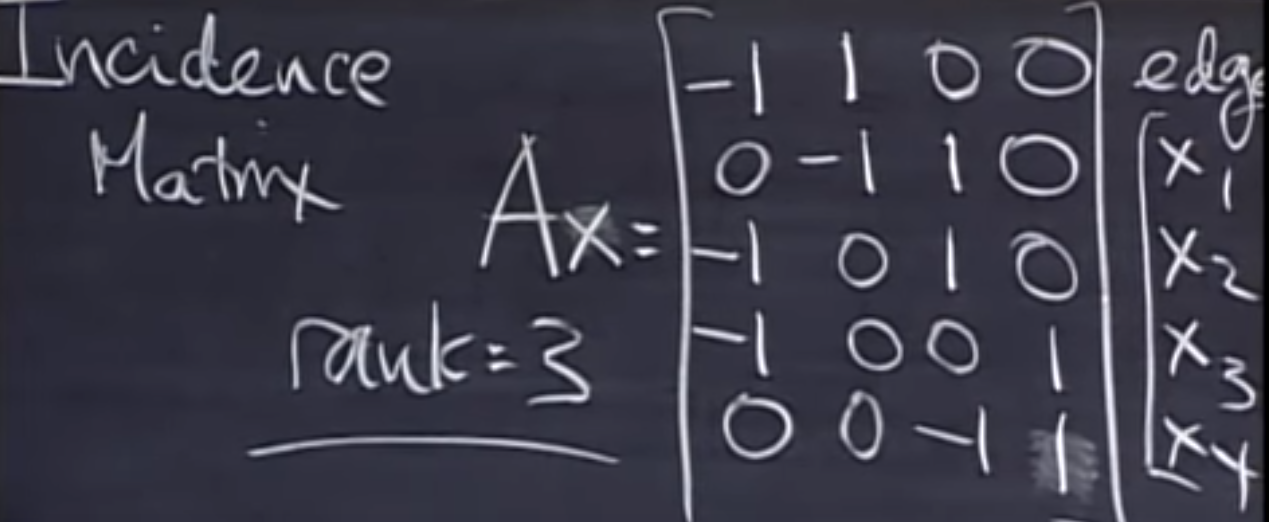 Graphs, Networks, Incidence Matrices | Naixian Zhang