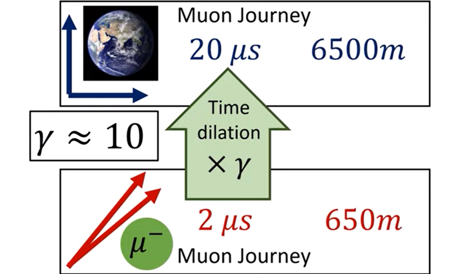 Time Dilation and Length Contraction Geometry | Naixian Zhang