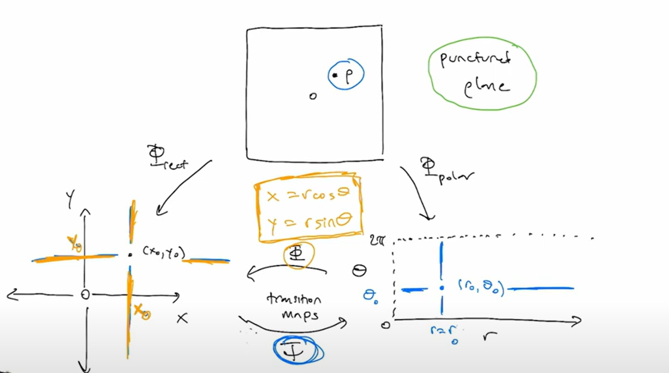 Gauge Theory by Tim 03 Pull Back and Push Forward | Naixian Zhang